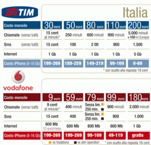 Tabella comparativa tariffe TIM e Vodafone
