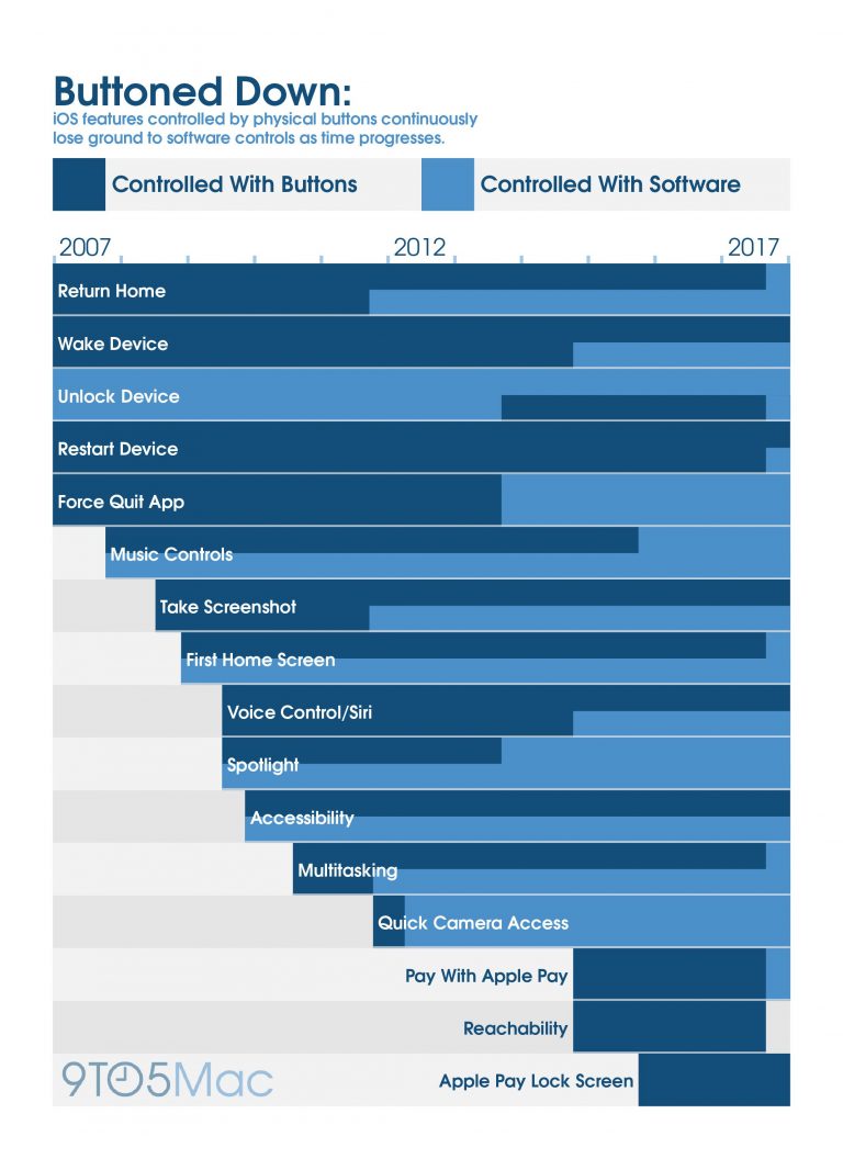 Tasto Home su iPhone, storia della sua evoluzione e della sua fine ...
