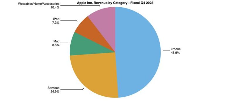 Apple annuncia i risultati finanziari del Q4 2023, fatturato per 89,5 ...